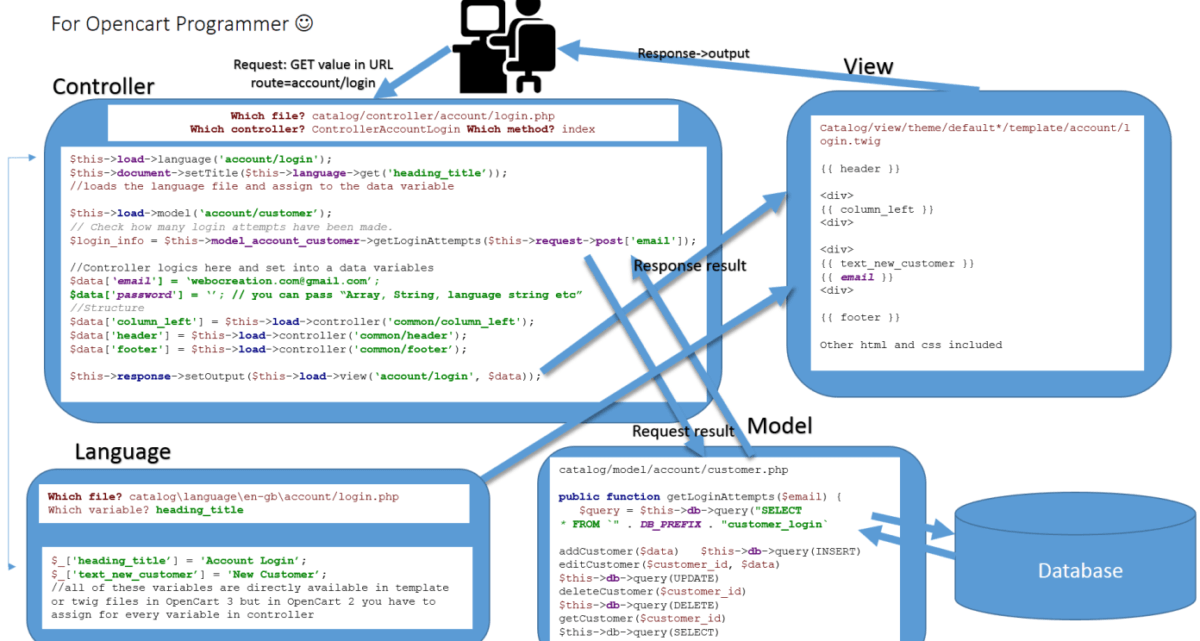 Opencart Developer Documentation | Willows Consulting